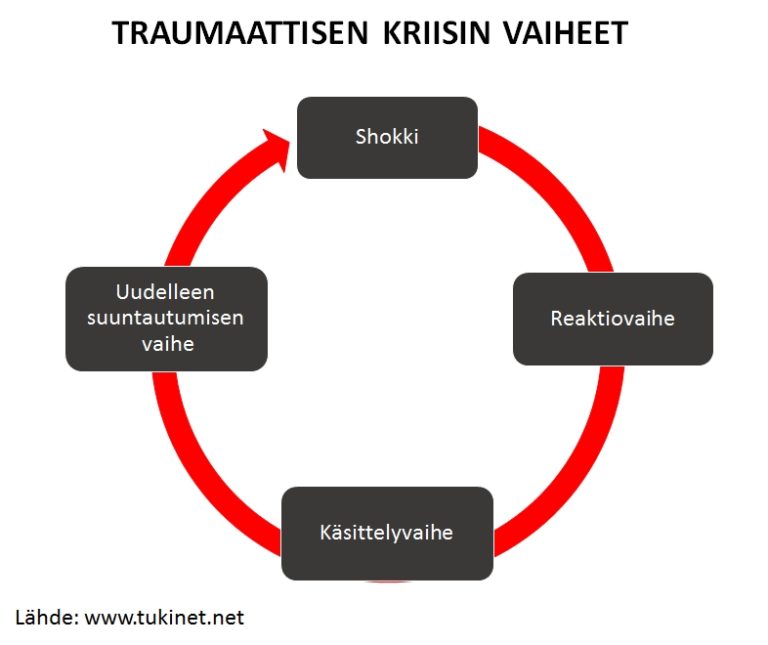 Kriisin vaiheet - ToivonPuheita